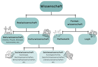 Wissen schaffen: Wie Wissenschaft funktioniert | Open Science